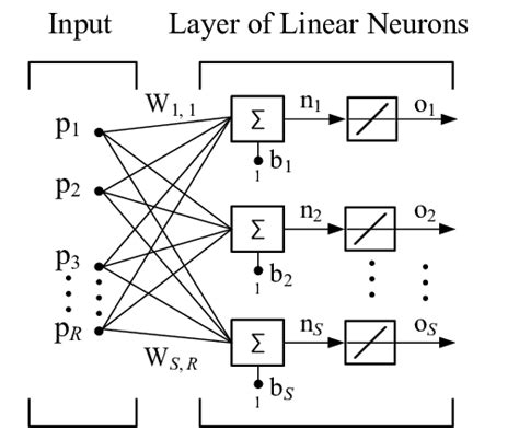 the adaptive linear network architecture download scientific diagram