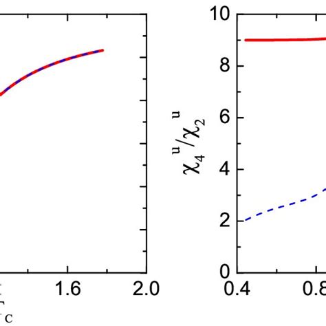 Color Online Left Panel Polyakov Loop Versus Temperature In Two
