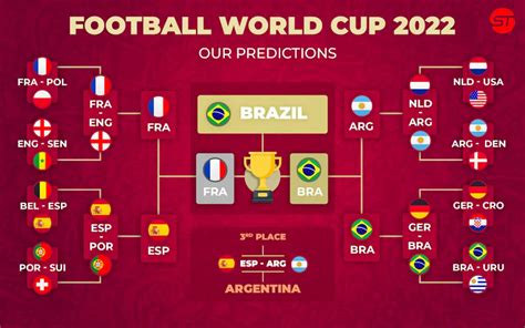 Our 2022 World Cup Prediction Table