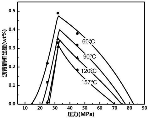 Experiment And Digital Analog Combined Crude Oil Asphaltene