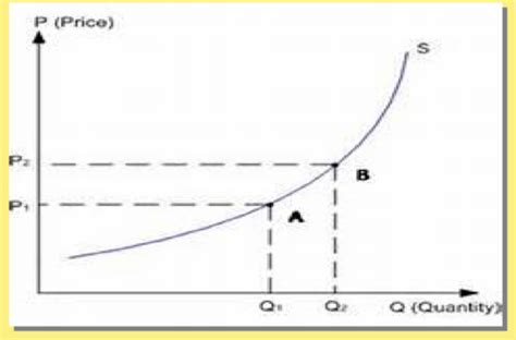 Changes In Movement ALONG The Supply Curve Flashcards Quizlet