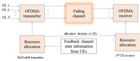 multi user ofdma system block diagram [12] download scientific diagram