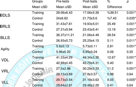Statistical Analysis Of Pre Test And Post Test In The Training And Download Table