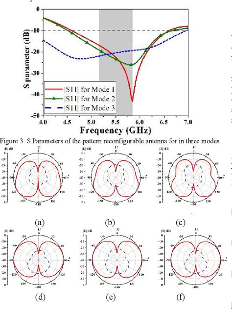 Figure 1 From Pattern Reconfigurable Patch Antenna With Conical And Omnidirectional Radiation