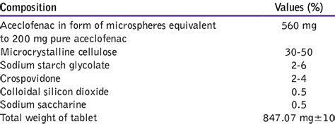 Details Of Formulation Composition And Variables Of Aceclofenac Download Scientific Diagram