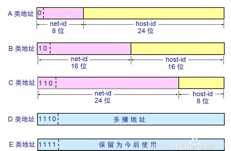 ip的分类及子网掩码的计算 ipv6掩码位计算ip数 csdn博客