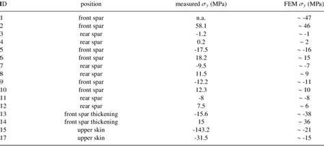 Fem Solution For The First Numerical Model Compared To Experimental