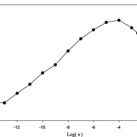 log log plot of snr as a function of the multiplicative noise