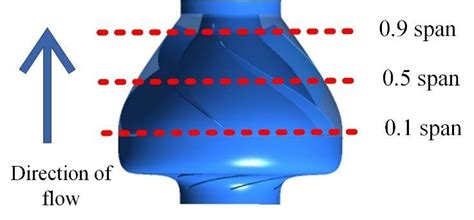Pressure Distribution At Impeller Midspan Download Scientific Diagram