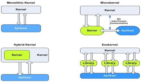 Pengertian Kernel Adalah Jenis Kernel Dan Fungsi Kernel Terlengkap