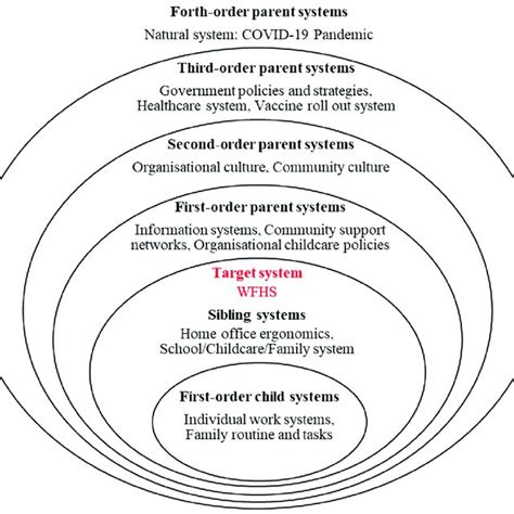 Nested Hierarchy Of Systems For Wfhss In The Context Of The Pandemic Download Scientific