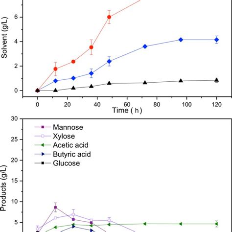 Simultaneous Saccharification And Fermentation Ssf Of Activated