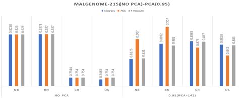 remaining algorithms before and after pca download scientific diagram