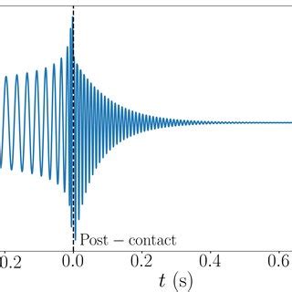 Waveform For An RS System With M M And C We Show The Download Scientific