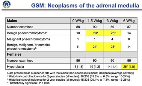 Microwave News Ntp Peer Review Sees Tumor Risk
