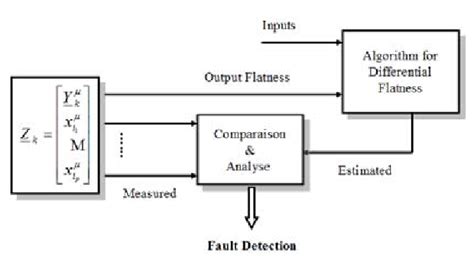 Generation Of Fault Detection By Differential Flatness Download