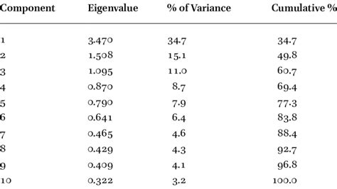 total variance explained and eigenvalues of extracted principal