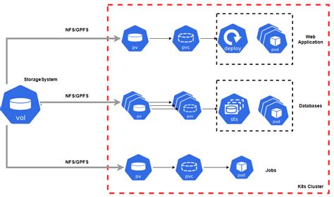 Kubernetes Storage Migration Tldr By Amir A Apr 2022 Medium