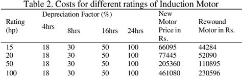 table 2 from economic efficiency measure of induction motors for