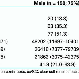 Obesity Measurements Of 201 CcRCC Patients Stratified By Sex Download Table