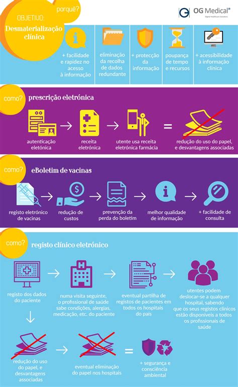 Clinical Dematerialisation Og Medical