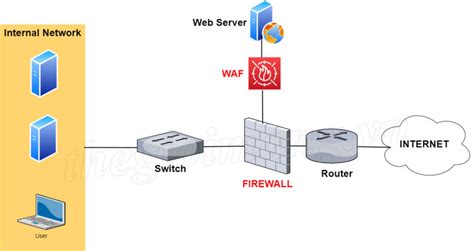 Tìm Hiểu Waf Web Application Firewall So Sánh Sự Khác Biệt Giữa Ips Vs Ids Vs Firewall Vs Waf