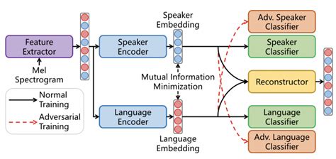 Intern Report Cross Lingual Text To Speech Synthesis Via Domain