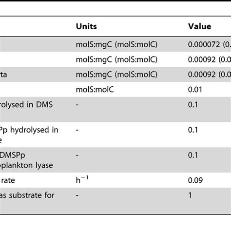 Dms P Model Parameters Download Table