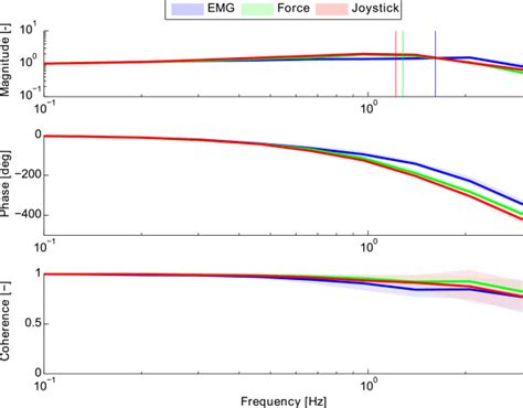 Estimated Frequency Response And Coherence Functions Of The Closed Loop Download Scientific