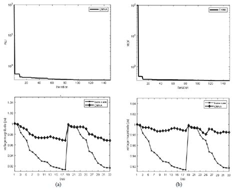 Convergence Curve And Voltage Profile For 33 Bus In Case 1 Three Download Scientific Diagram