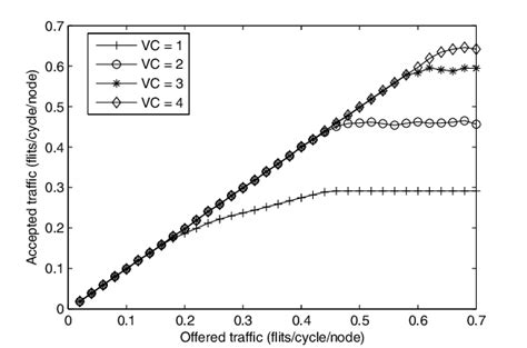 Throughput Of Different Vc Configurations Download Scientific Diagram