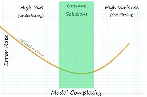 Overcoming Bias And Variance In Machine Learning By Sage Elliott Towards Data Science