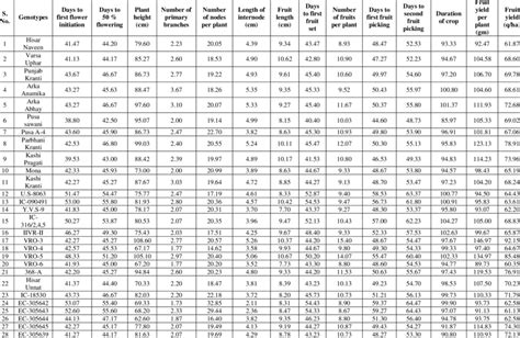 Mean Performance Of 40 Genotypes And 14 Characters Of Okra [abelmoschus