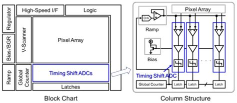 Circuit Techniques To Improve Low Light Characteristics And High Accuracy Evaluation System For