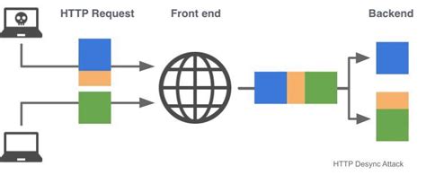 Application Load Balancer Alb And Classic Load Balancer Clb Supports Desync Mitigation