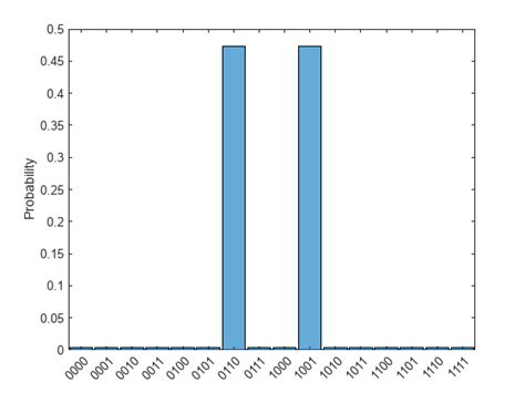Graph Coloring With Grovers Algorithm Matlab And Simulink