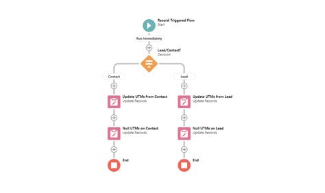Salesforce Package Stamp Utm Parameters On Campaign Members