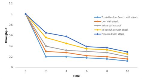 Energy Efficiency Analysis Without Attack Download Scientific Diagram