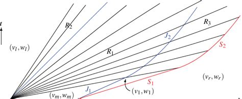 1 The Global Solution Of The Cauchy Problem 11 And 31 When −1