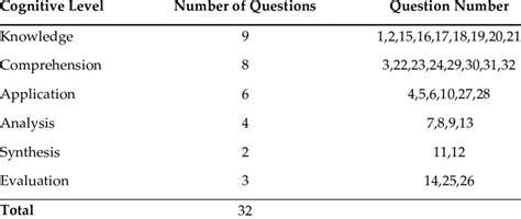 Distribution Cognitive Levels Of Quesitons In Clas Download Scientific Diagram