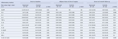 Peripheral Inflammation Associated With Depression And Reduced Weight
