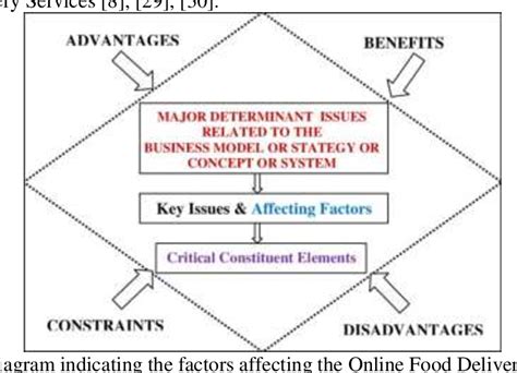 figure 1 from quantitative abcd analysis of online food delivery