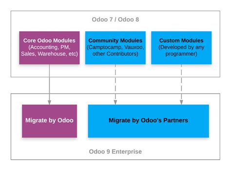How To Migrate From Odoo 6 1 7 0 8 0 To Odoo 9 10 Ventor Tech