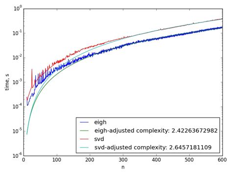 Python How Does Numpy Linalg Eigh Vs Numpy Linalg Svd Stack Overflow