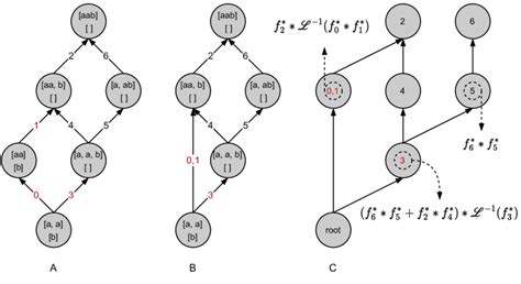 from coalescent state space to computational graph state space graph download scientific