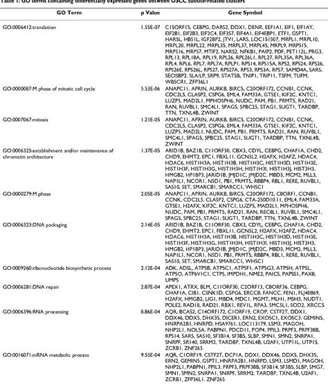 Table 1 From Global Gene Expression Profiling Of Oral Cavity Cancers