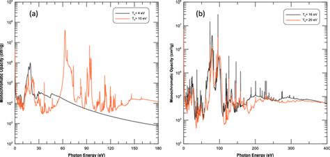 Monochromatic Opacities Of The Radiative Precursor At Four