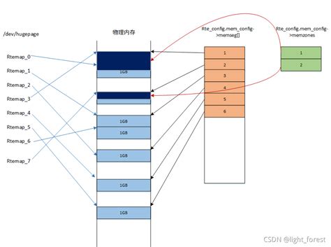 dpdk内存管理——mempool和mbuf的理解 dpdk mbuf size 4k csdn博客