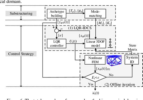 Figure 6 From A Substructural Shake Table Testing Method For Full Scale
