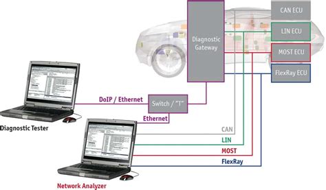 Ip And Ethernet In Motor Vehicles Ee Times